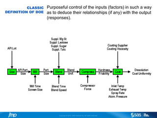 Creating and Analyzing Definitive Screening Designs | PDF