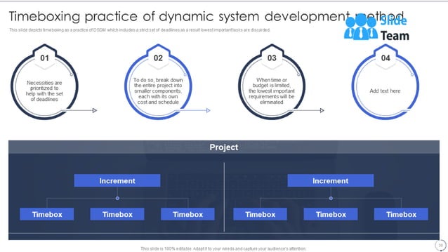 DSDM Process Powerpoint Presentation Slides | PPT