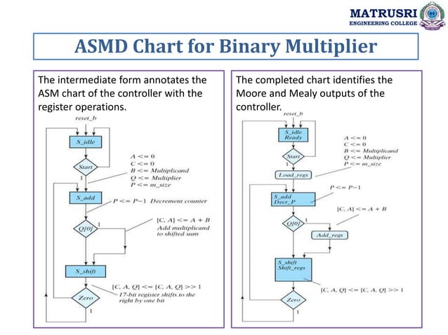 Design System Design-ASM and Asynchronous Sequential Circuits | PPT | Technology & Computing