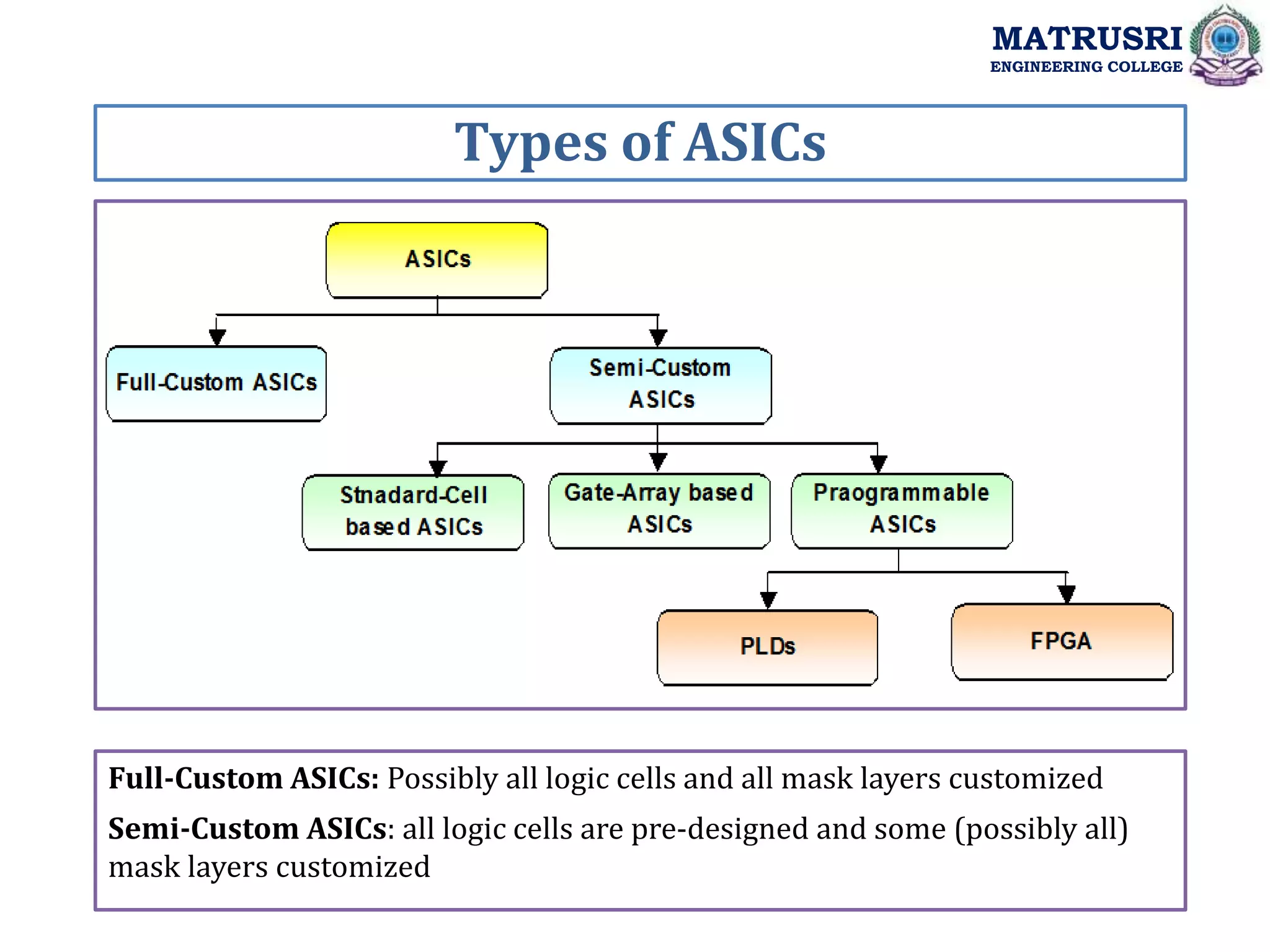 Digital System Design-Introductio to ASIC | PPT