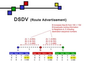 Dsdv | PPT