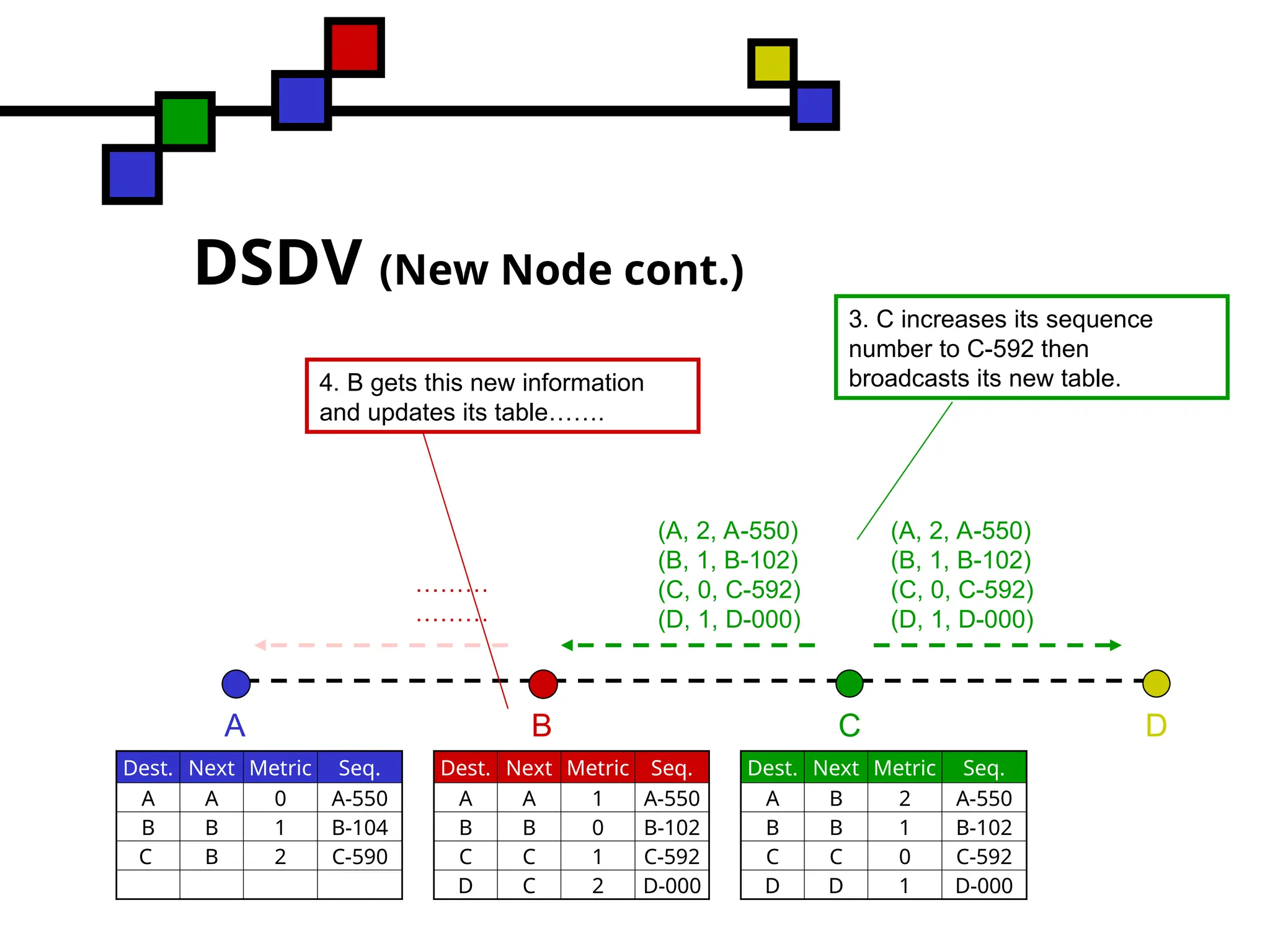 Destination sequence distance vector routing protocols | PPT