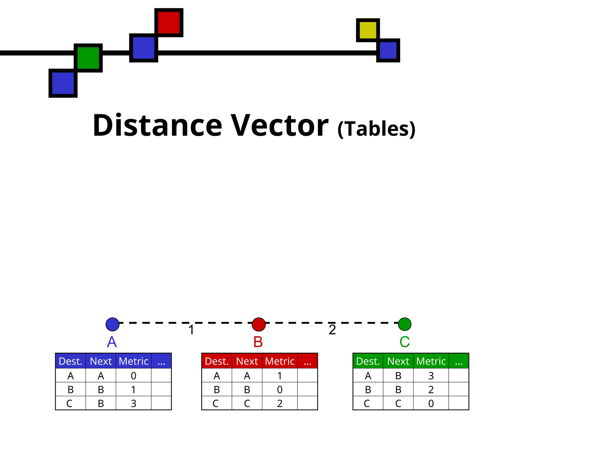 Destination Sequence Distance Vector Routing Protocols Ppt Computer Networking Computing