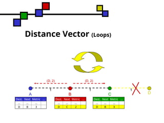 Destination sequence distance vector routing protocols | PPT