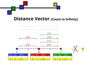 Destination sequence distance vector routing protocols | PPT