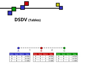 Destination sequence distance vector routing protocols | PPT
