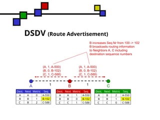 Destination sequence distance vector routing protocols | PPT