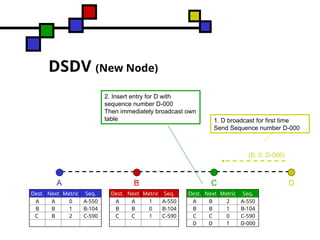 Destination sequence distance vector routing protocols | PPT