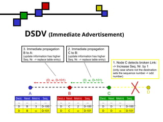 Destination sequence distance vector routing protocols | PPT