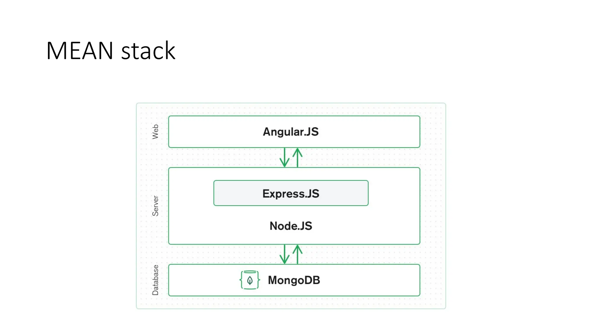 Web Frameworks: MEAN stack web development | PPT