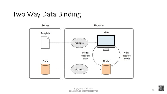 Web Frameworks: MEAN stack web development | PPT