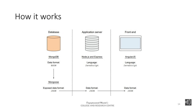 Web Frameworks: MEAN stack web development | PPT