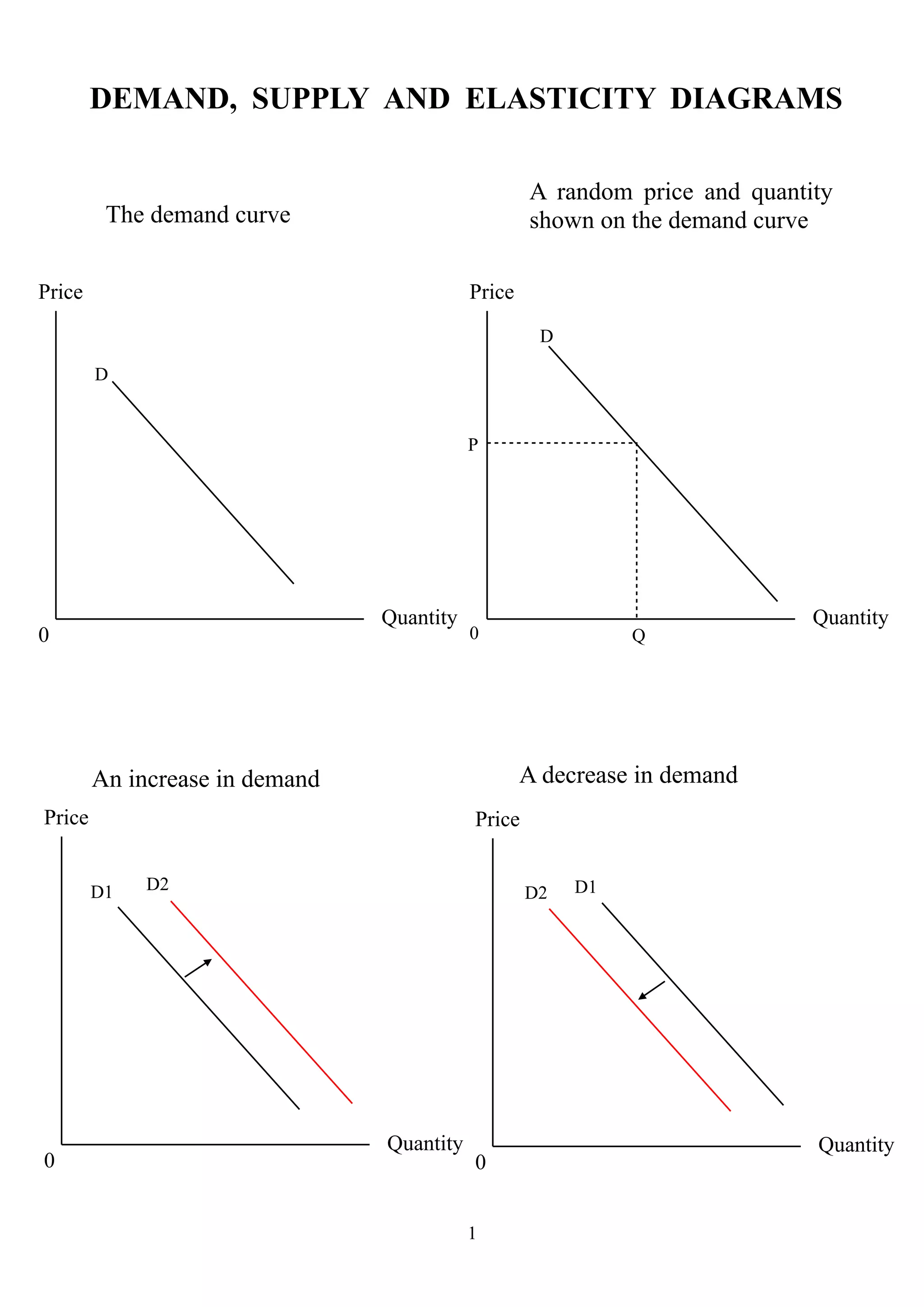 Demand, Supply and Elasticity Diagrams | PDF