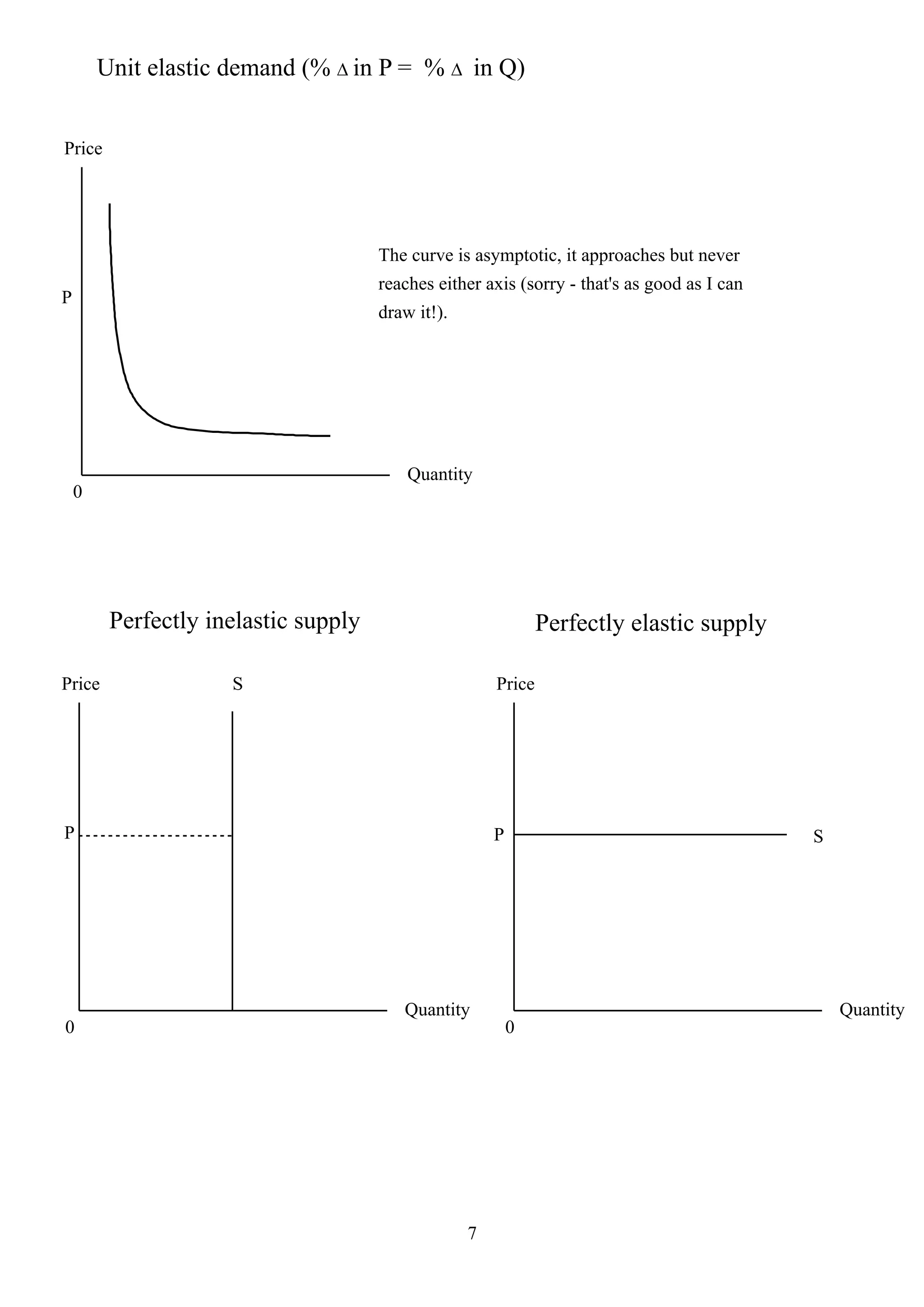 Demand, Supply and Elasticity Diagrams | PDF
