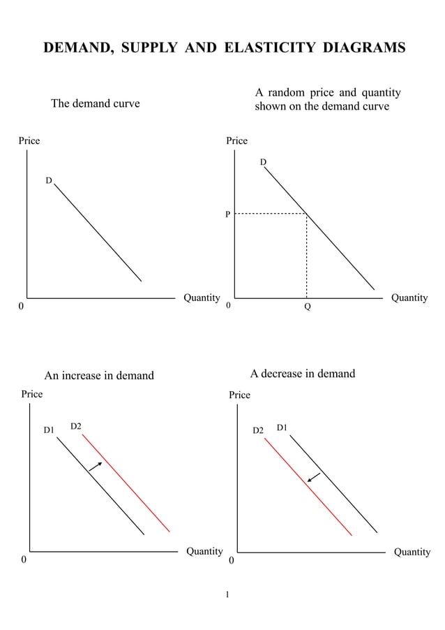 Demand, Supply and Elasticity Diagrams | PDF | Business | Business and ...