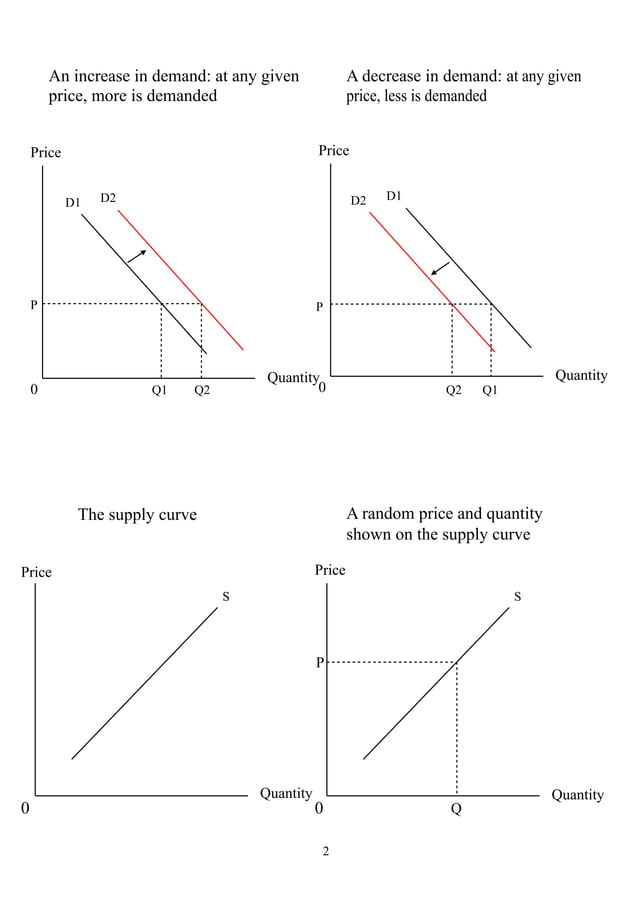 Demand, Supply and Elasticity Diagrams | PDF | Business | Business and Finance