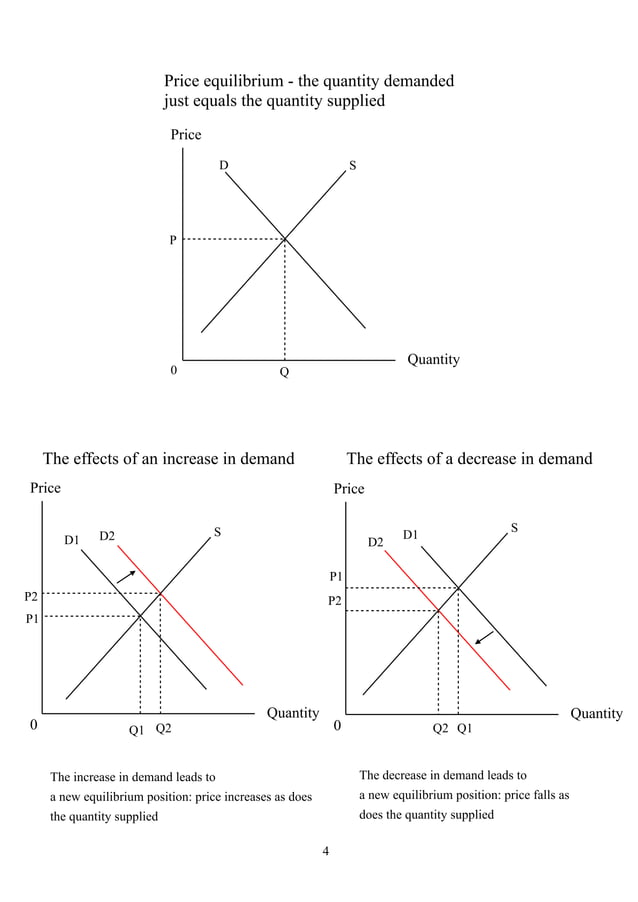 Demand, Supply and Elasticity Diagrams | PDF | Business | Business and ...