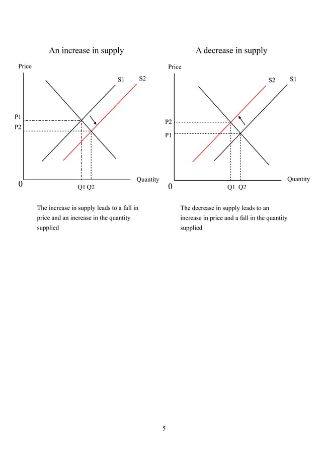 Demand, Supply and Elasticity Diagrams | PDF | Business | Business and Finance