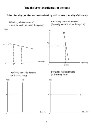 Demand, Supply and Elasticity Diagrams | PDF