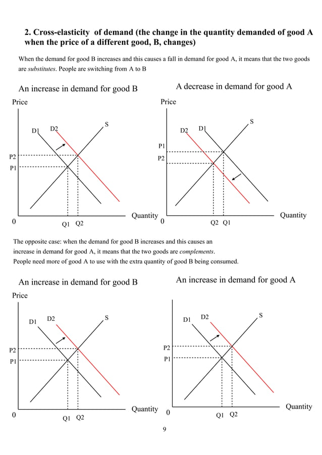 Demand, Supply and Elasticity Diagrams | PDF | Business | Business and Finance