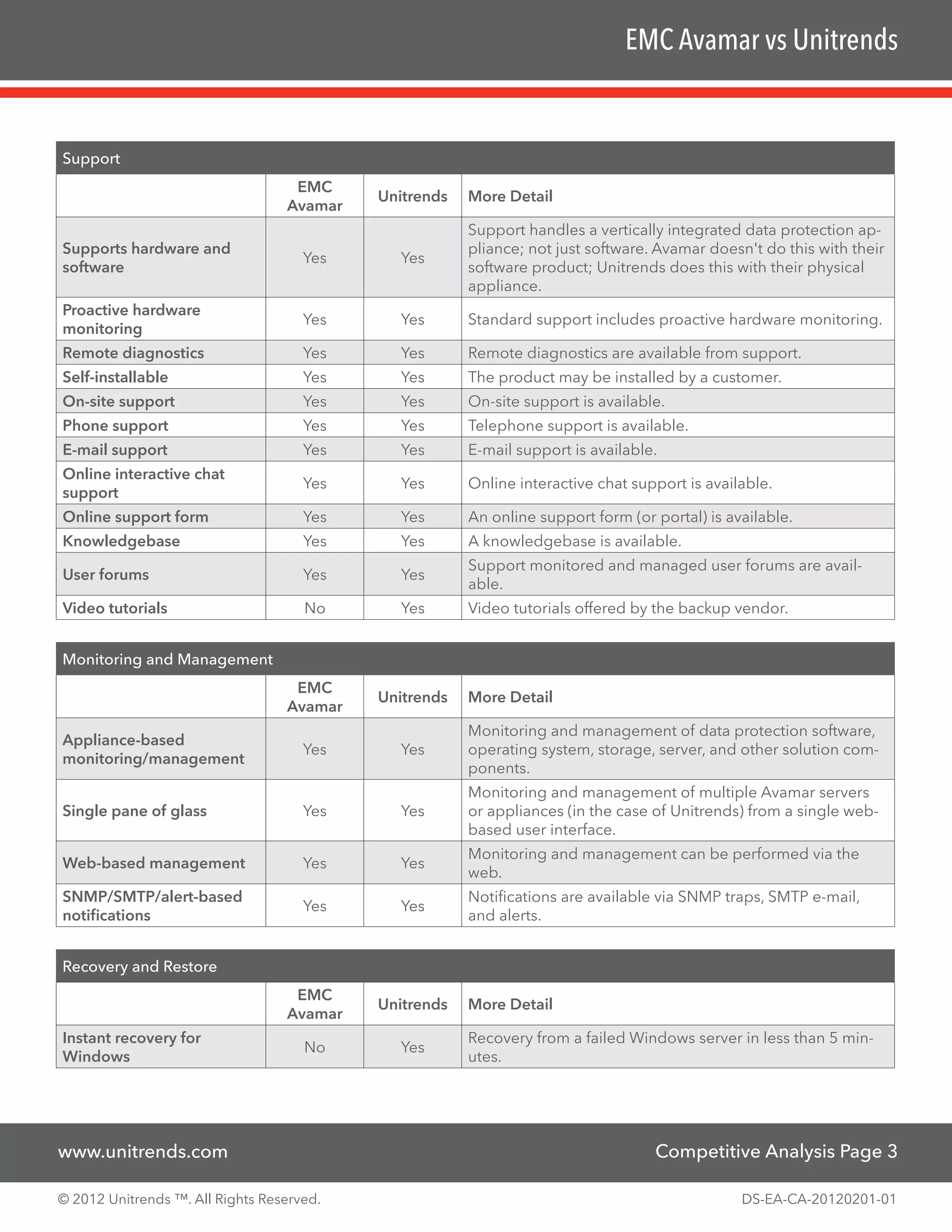 Comparing Unitrends and EMC Avamar | PDF | Operating Systems | Computer Software and Applications