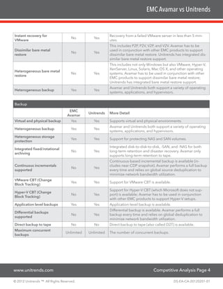 Comparing Unitrends and EMC Avamar | PDF