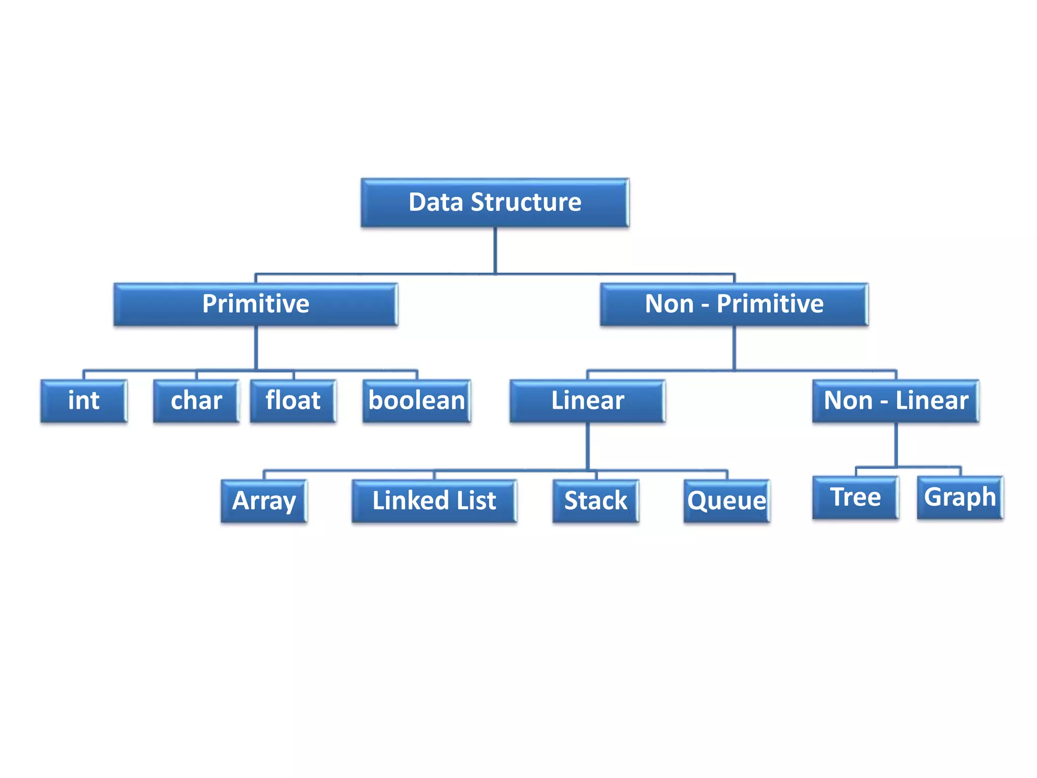 Data structures - unit 1 | PPTX