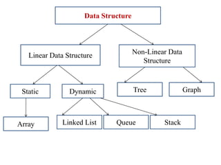 Data structures - unit 1 | PPTX