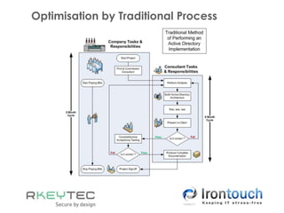Active Directory Easy Optimization | PPT