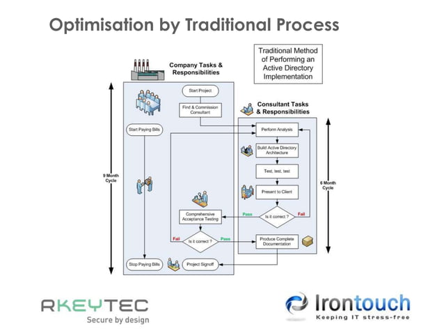 Active Directory Easy Optimization | PPT