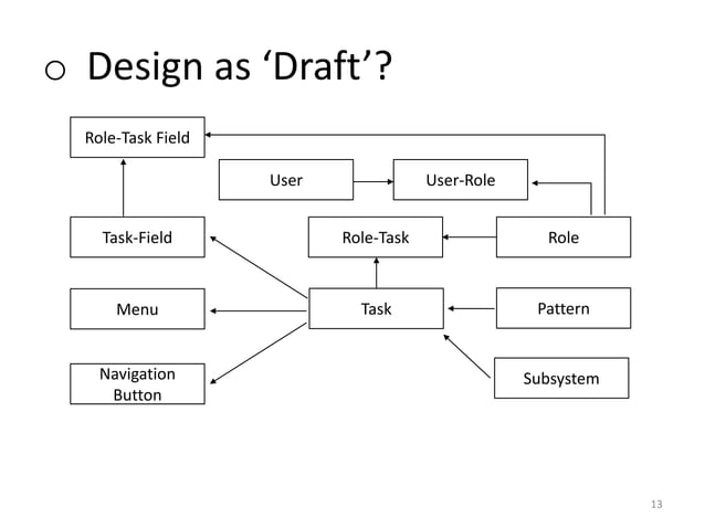 Implementing Role Based Access Control On Web Application Sample Case