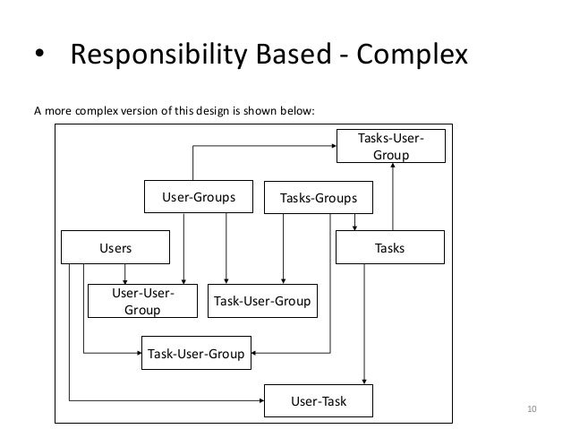 Implementing role based access control on Web Application (sample cas… Implementing role based access control on Web Application (sample cas…