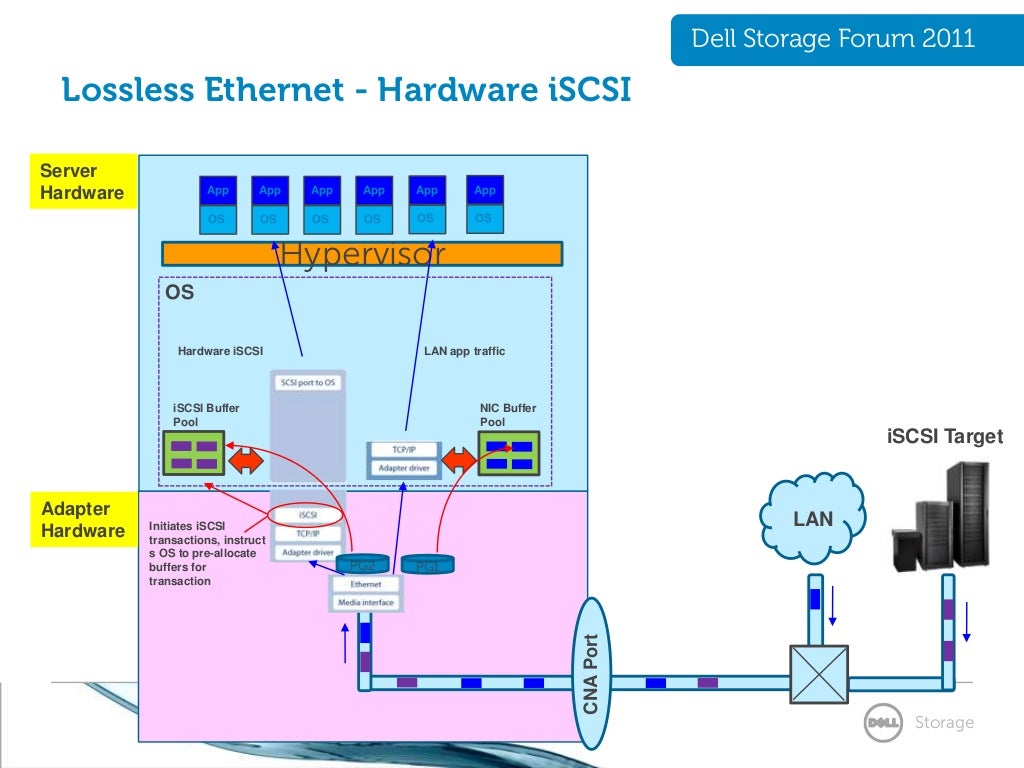 Enabling Converged Networks With Iscsi Over Data Center Bridging