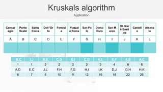 PRIM’S AND KRUSKAL’S ALGORITHM | PPTX