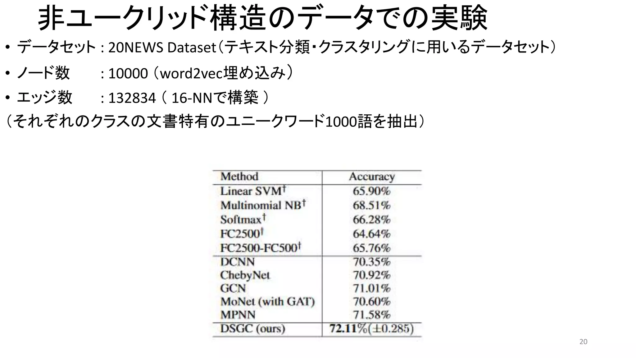 Learning Depthwise Separable Graph Convolution from Data Manifold | PPT