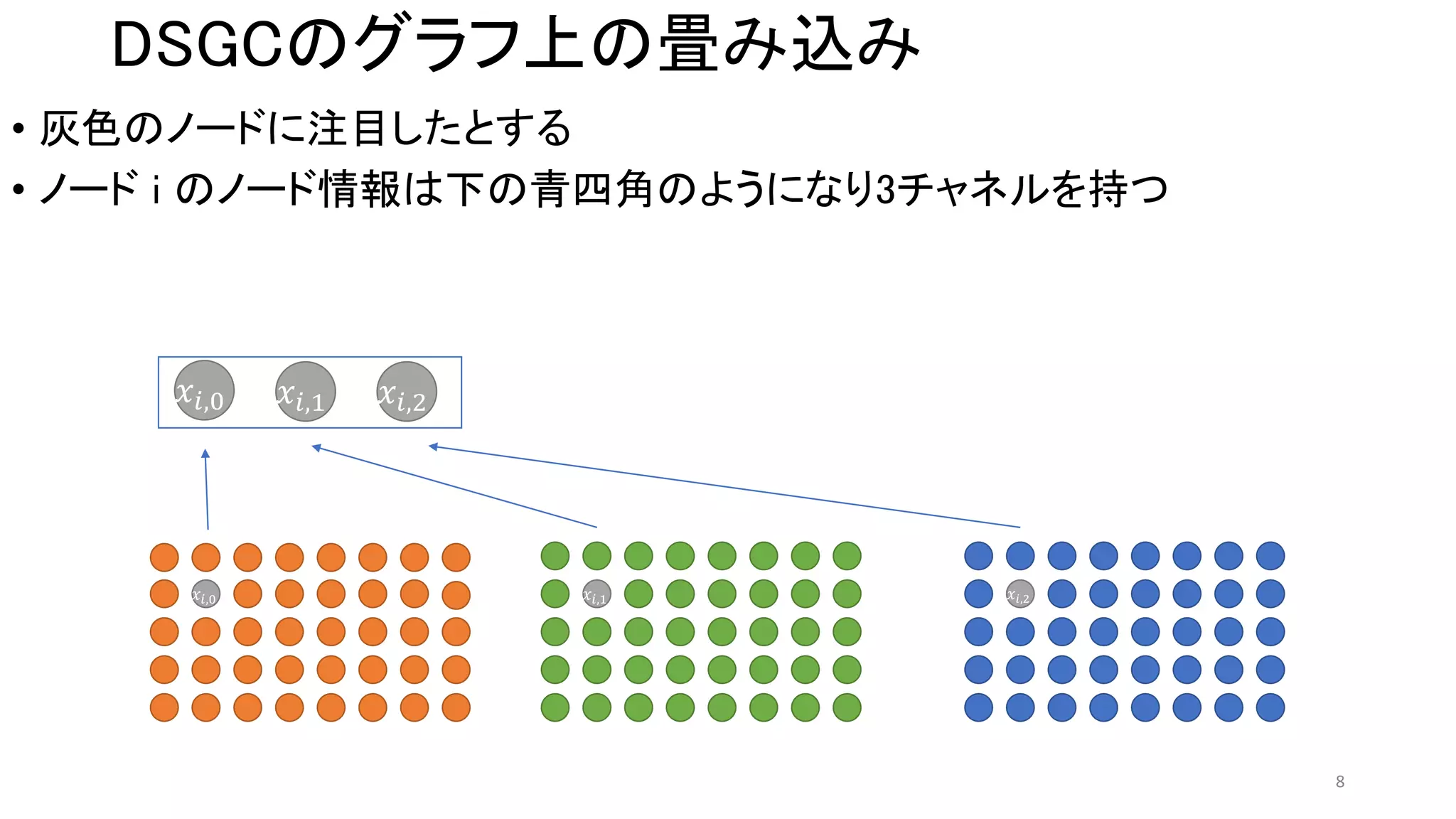 Learning Depthwise Separable Graph Convolution from Data Manifold | PPT