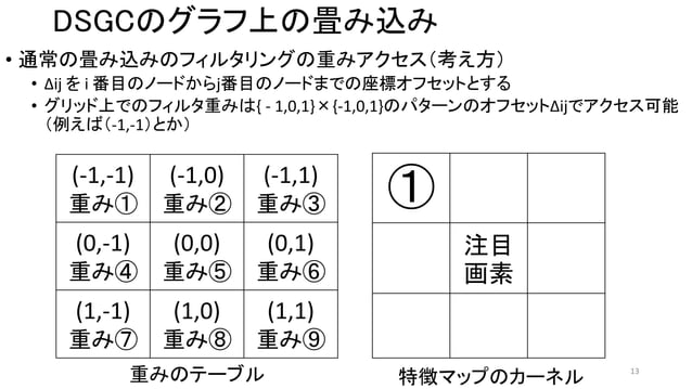 Learning Depthwise Separable Graph Convolution from Data Manifold | PPT