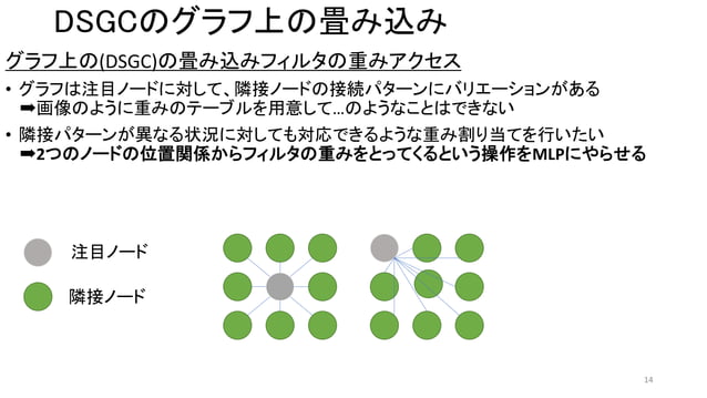 Learning Depthwise Separable Graph Convolution from Data Manifold | PPT