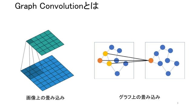 Learning Depthwise Separable Graph Convolution from Data Manifold | PPT
