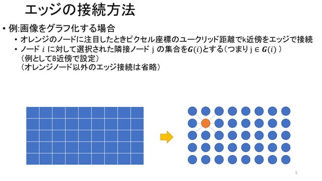 Learning Depthwise Separable Graph Convolution from Data Manifold | PPT