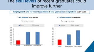 OECD Skills Strategy Poland | PPTX