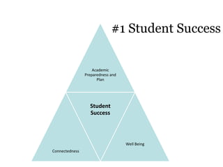 Student Success Dashboard Design | PPT
