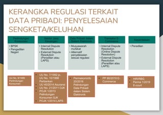 Kebijakan Perlindungan Data Pribadi Melalui RUU PDP | PPTX