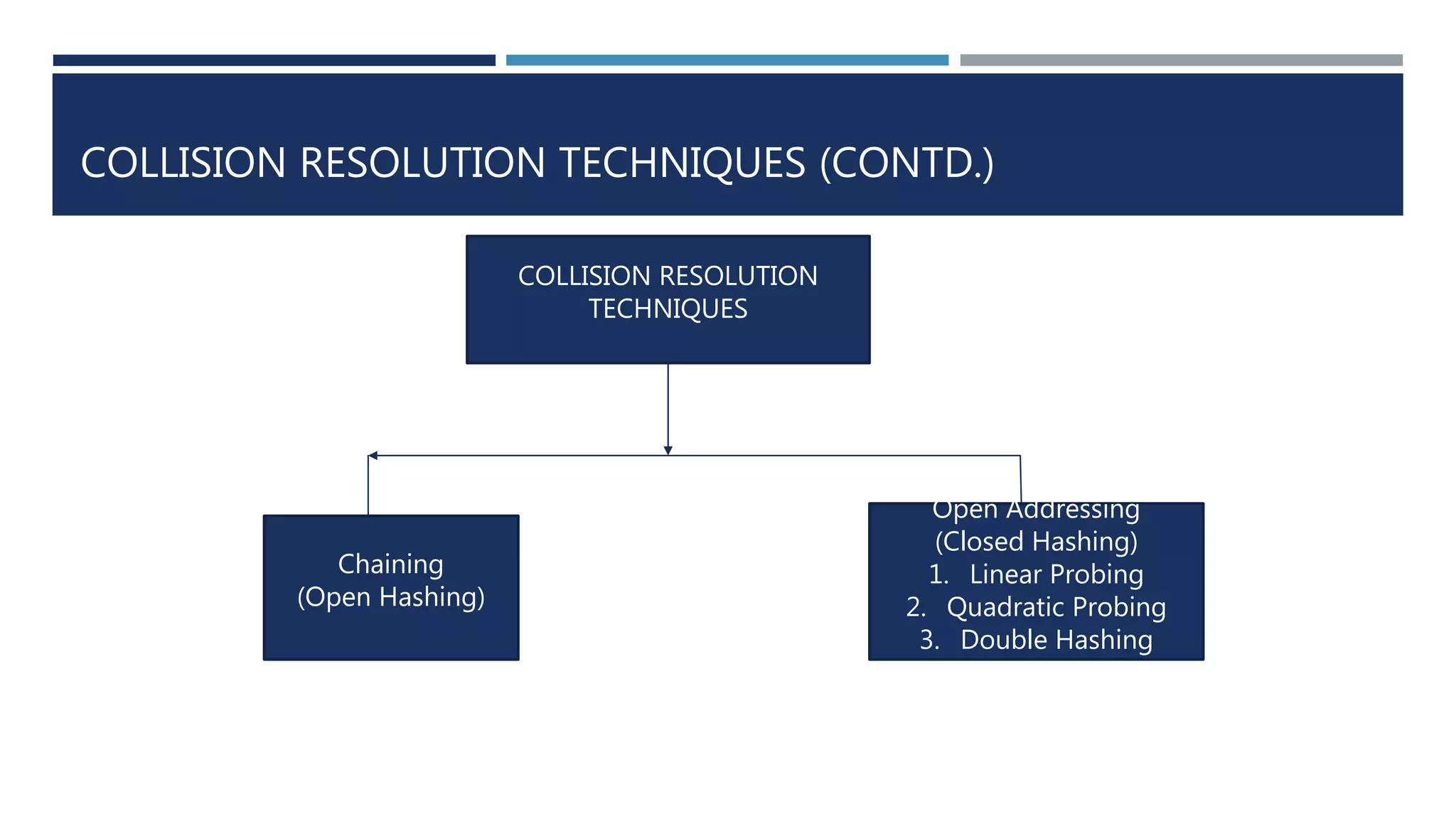 Data Structures : hashing (1) | PPTX