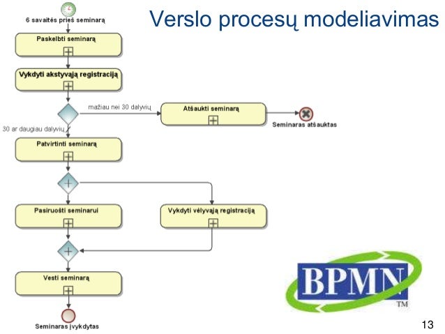 Verslo procesų valdymas: aktualumas ir tendencijos Lietuvoje ir pasau…