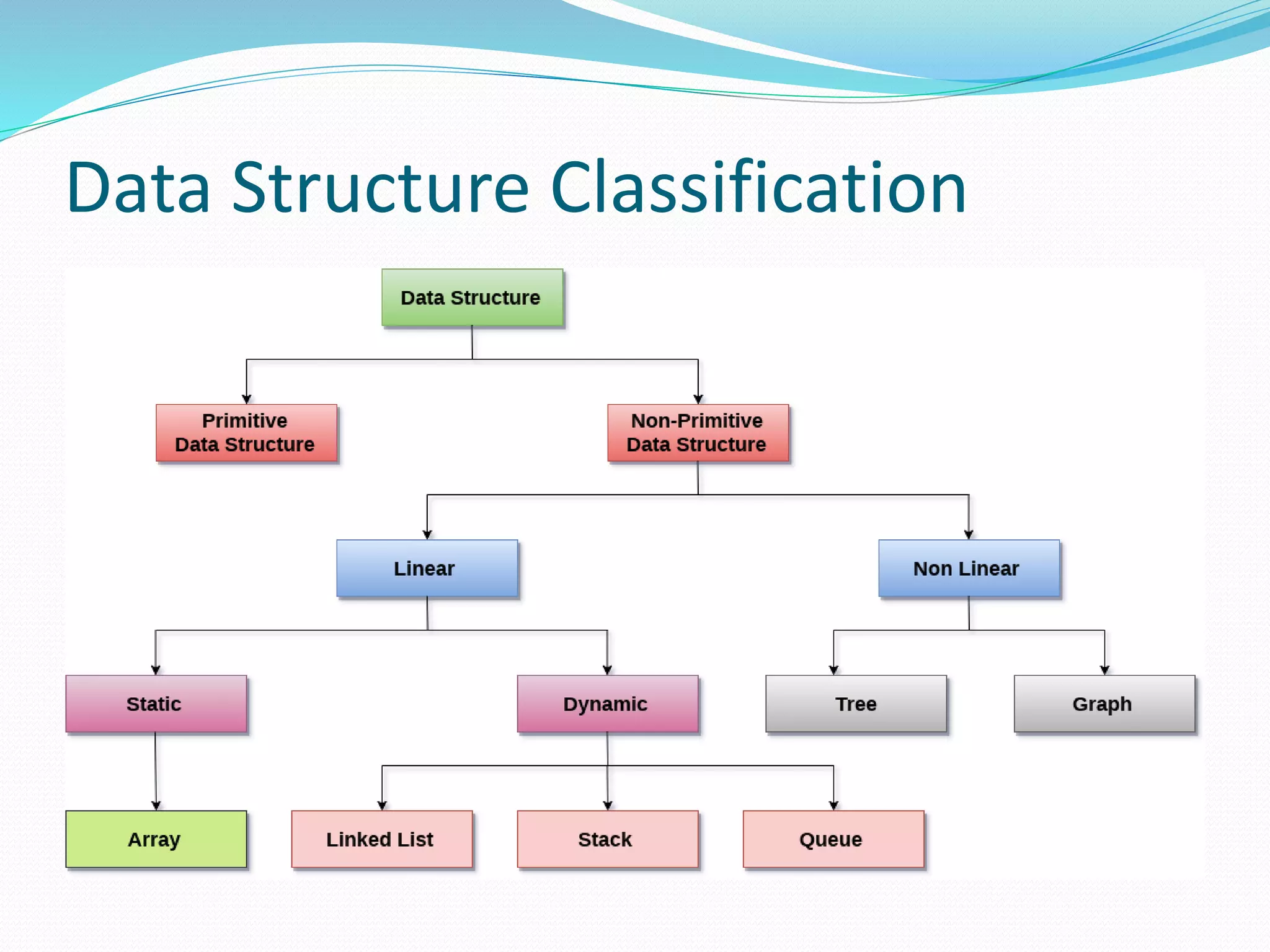 introduction to Data Structure and classification | PPTX