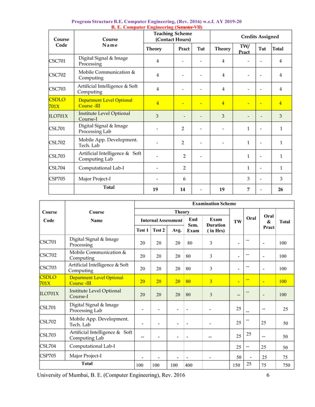 Dsip and aisc syllabus | PDF