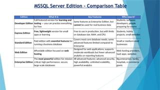 DSIT_MSSQL_Server_Day_2_Notes v pptx | PPTX