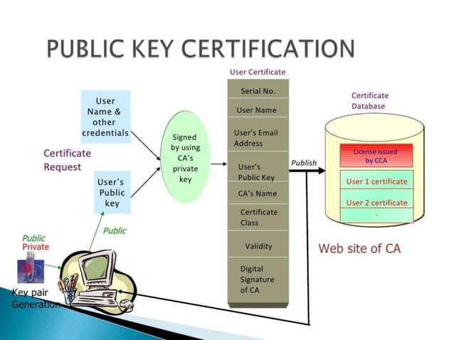 Digital signatures | PPT
