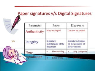 Digital signatures | PPT